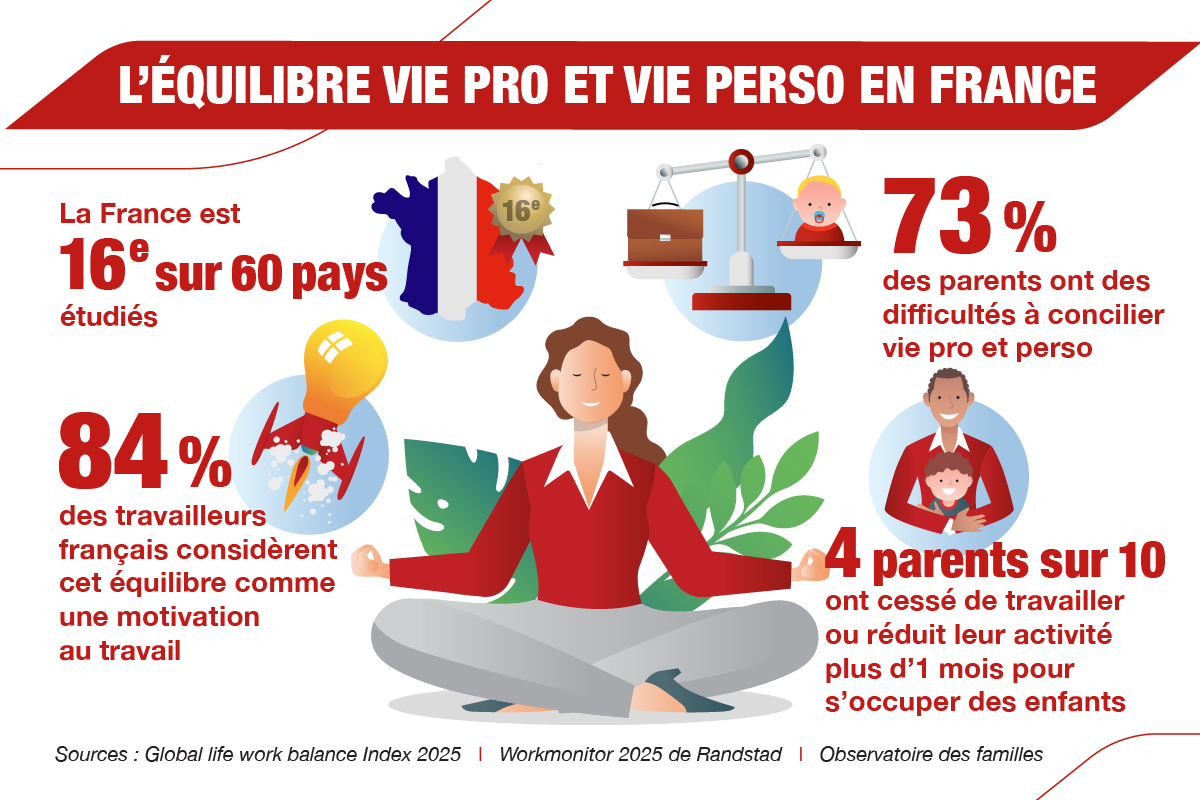 Les clés pour réussir l’équilibre vie pro-vie perso